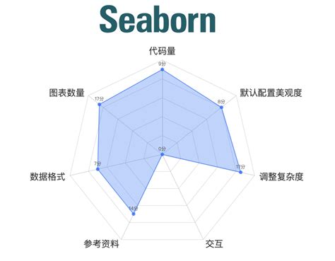 可视化工具不知道怎么选深度评测 大Python数据可视化工具 腾讯云开发者社区 腾讯云