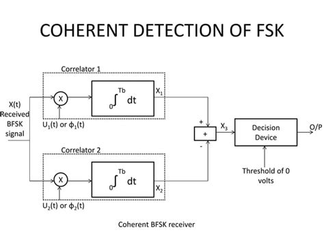 coherent and non coherent detection of ask fsk and qask