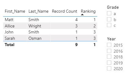 Powerbi Power Bi Dynamic Ranking With Filters And Groupby Counts Stack Overflow