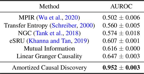 table 1 from amortized causal discovery learning to infer causal