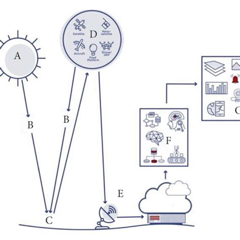 The Geo Spatial Analytics Process Download Scientific Diagram