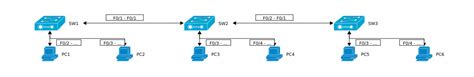 Basic Layer Switching Using Cisco Packet Tracer Blog Dornea Nu