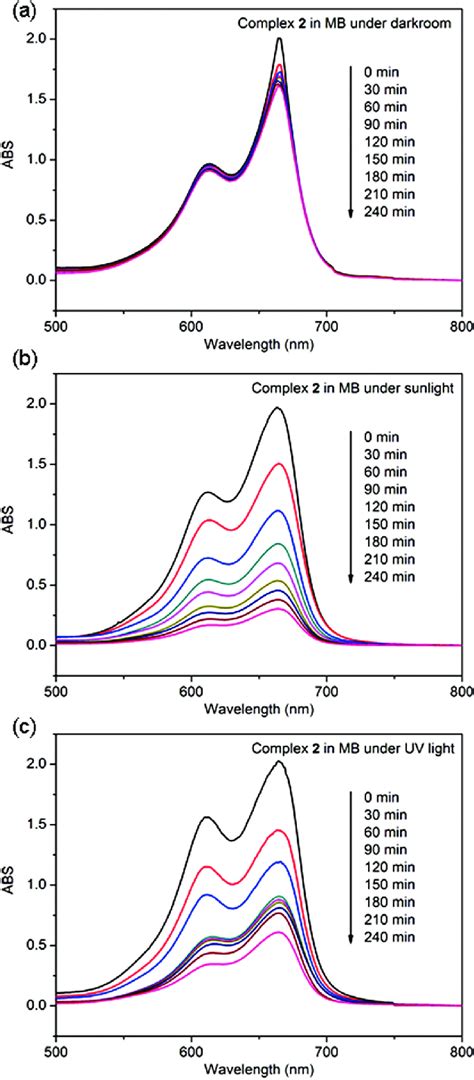 Absorption Spectra Of The Mb Solution During The Decomposition