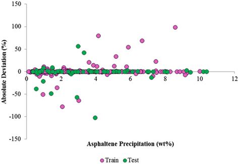 Absolute Deviation Of Experimental And Predicted Values By The Ga Anfis Download Scientific