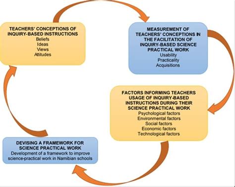 Conceptual Framework Source Researchers 2023 Download Scientific