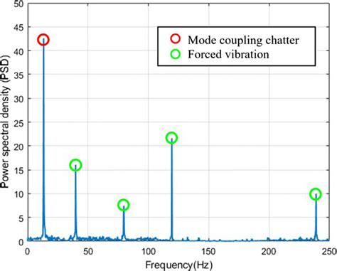 Vibration Force Spectra For Mode Coupling Chatter In Robotic Machining