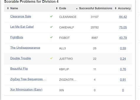 Chirag Agrawal On Linkedin Codechef Competitiveprogramming