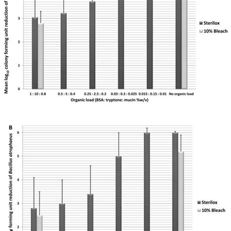 Mean Log10 Reduction In Recovery Of Clostridium Difficile A And Download Scientific Diagram