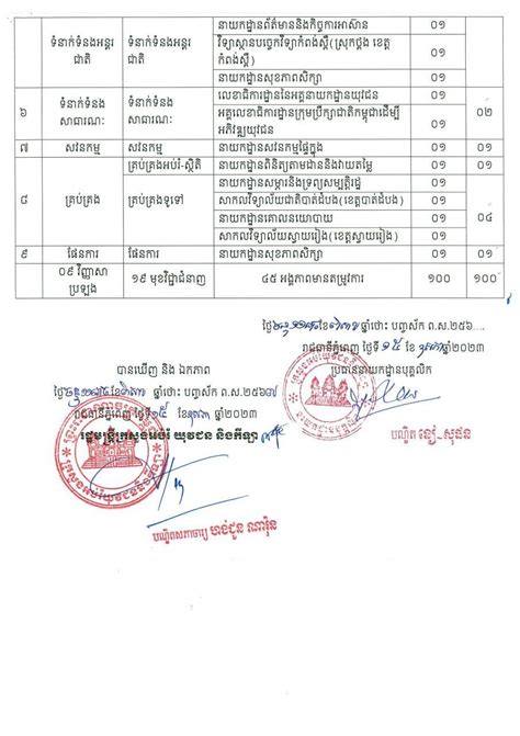 ក្របខណ្ឌរដ្ឋ ក្រសួងអប់រំរើសអ្នករៀនជំនាញអាយធីជិត៣០នាក់ ទាំងតាមខេត្ត និងនៅភ្នំពេញ