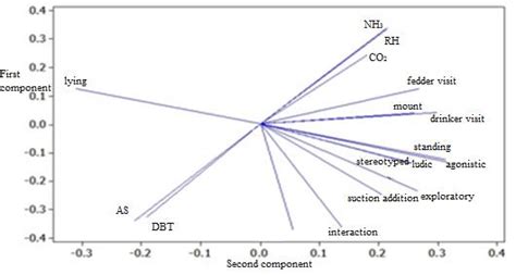 Graph Of Main Components PCA Of T3 Environmental And Behavioral Download Scientific Diagram