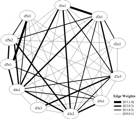 Figure 2 From Lexrank Graph Based Lexical Centrality As Salience In