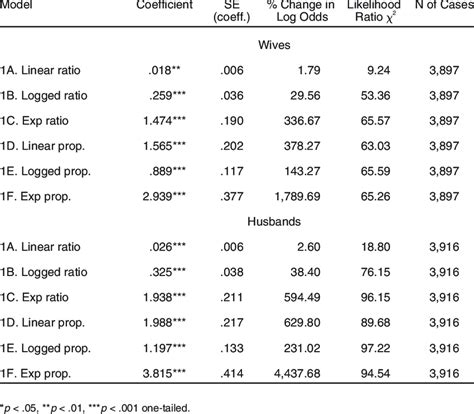 logistic regression estimates of between sex housework only models for