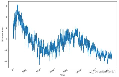 Python Timesnet时间序列预测的最新模型 Deephub Segmentfault 思否