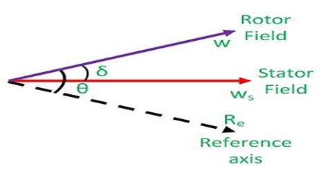 Swing Equation In Power Systems