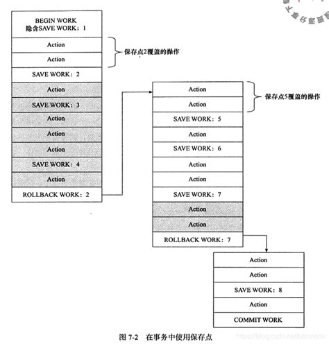 Mysql技术内幕chapter7事务林奇mysql技術内幕 Csdn博客