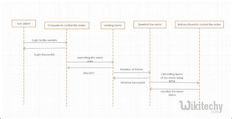 Speed Monitor Robots Sequence Diagram By Microsoft Awarded Mvp