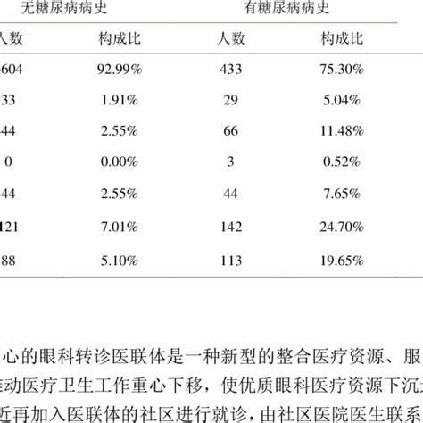 Analysis Of Diabetic Retinopathy In Screening Population 表 6 筛检人群 Dr 检出分析 Download Scientific