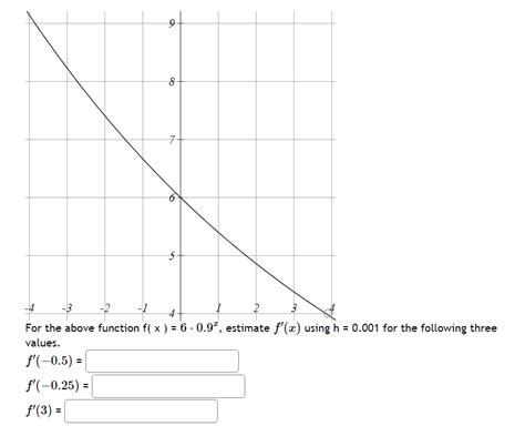 solved for the above function f x 6 0 9x ﻿estimate f x