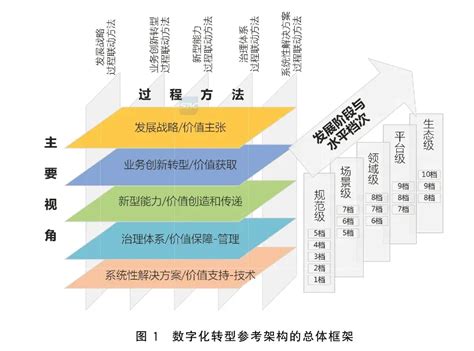 2025最新数字化转型国家标准《数字化转型管理参考架构》 正式发布架构有颜有货 2048 Ai社区