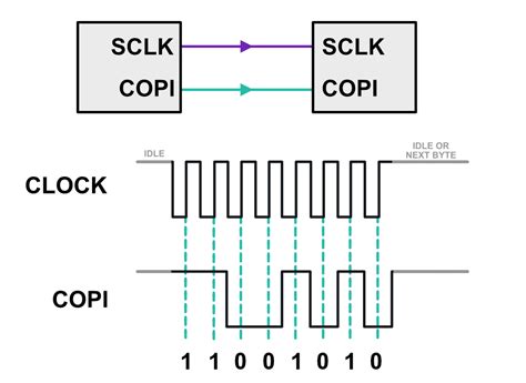 What Is The Spi Communication Protocol Soldered Electronics