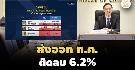 หดตัวต่อเนื่อง 10 เดือน ‘พาณิชย์เผยส่งออก ก ค 66 ติดลบ 6 2 7 เดือน
