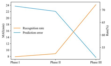 Remaining Time Use Prediction Error And Delayed Flight Identification