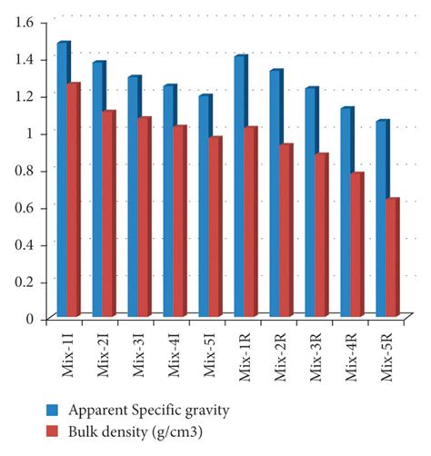 Apparent Specific Gravity And Bulk Density Download Scientific Diagram