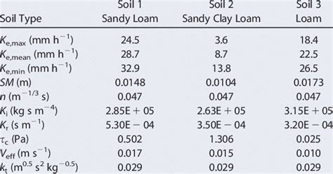 Soil Parameters Used For The Numerical Comparison Download Table