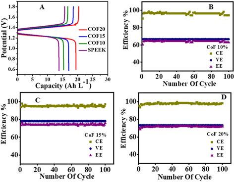 A Charging Discharging Curve Of The Different Composite Membranes At