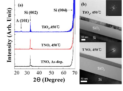 Figure 1 From Semiconducting Behavior Of Niobium Doped Titanium Oxide