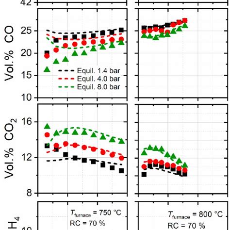 Gas Analysis Of The A CSC And B The ESC Stack According To The Steady Download Scientific