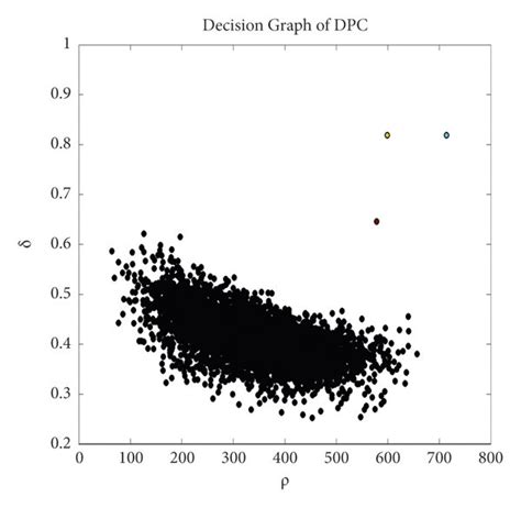 The Decision Graph On Waveform A Qmc Dpc Pca B Qmc Dpc Ae Download Scientific