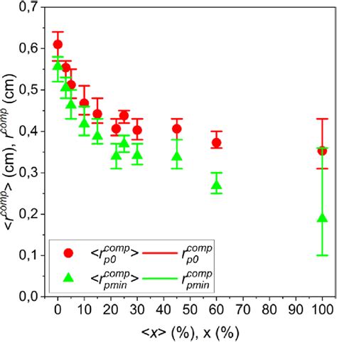the average values and variation ranges of single values of the