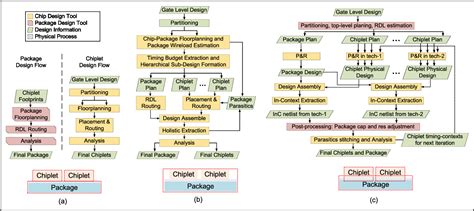 Figure 1 From Design Challenges Of Intrachiplet And Interchiplet Interconnection Semantic Scholar
