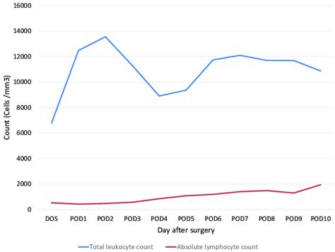 serial monitoring of total count of leukocytes and absolute lymphocyte