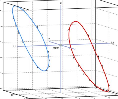 Trajectories Of The Halo Orbit Of The Lrss Near The Moon Earth Lagrange Download Scientific