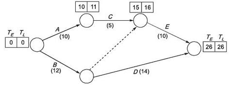the activities of a project are given in the following table along with