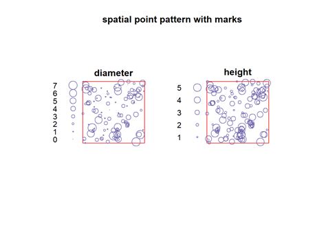 Spatial Point Process Models In R