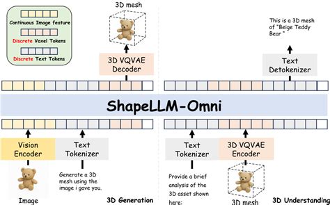 논문 리뷰 Shapellm Omni A Native Multimodal Llm For 3d Generation And