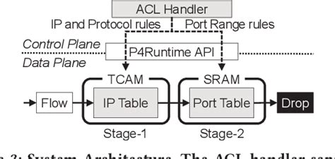 Figure From A Scalable And Dynamic ACL System For In Network Defense Semantic Scholar