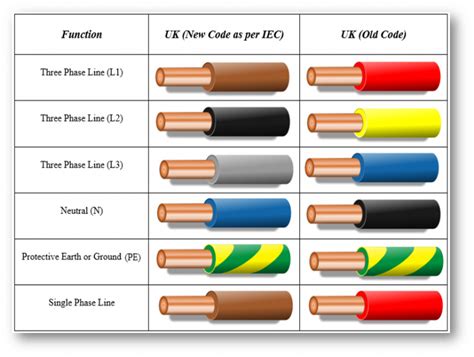 Electrical Wiring Colours 3 Phase Electrical Wiring Colours