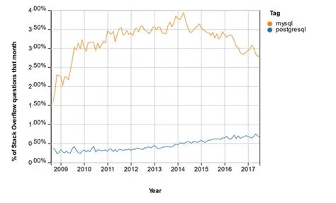 Mysql Ou Postgresql Qual Banco De Dados Relacional Escolher Olival