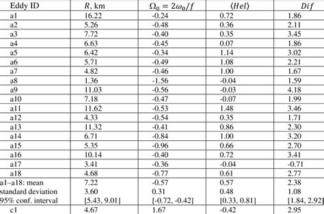 Rotary Characteristics Of Submesoscale Cyclonic And Anticyclonic Download Scientific Diagram