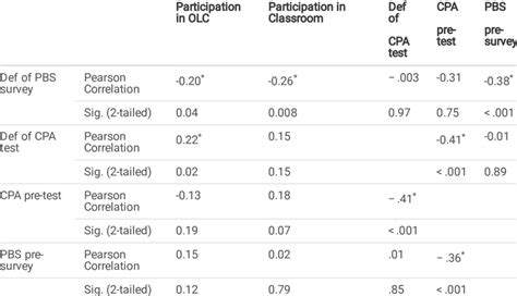 the results of pearson correlation analysis for four key variables
