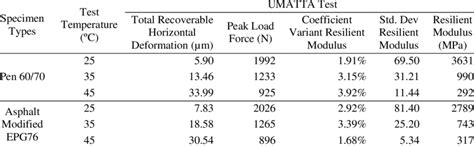 The Result Of The Resilient Modulus Test Download Scientific Diagram