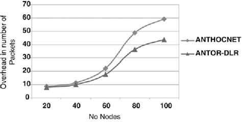 Figure 11 From Bio Inspired Routing Protocol For Mobile Ad Hoc Networks