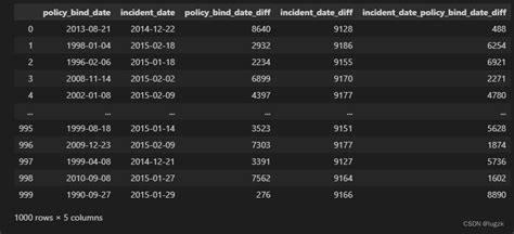 保险反欺诈预测车险反欺炸 Python Csdn博客