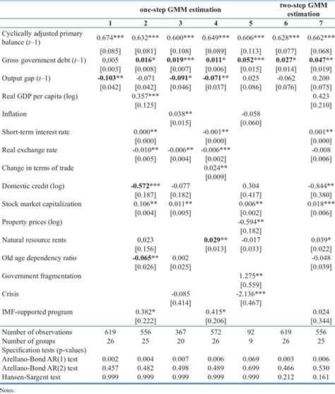 Determinants Of Fiscal Reaction Functions Emerging Markets Dependent