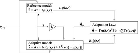 Figure 3 From Multi Step Ahead State Estimation With Hybrid Algorithm For High Rate Dynamic