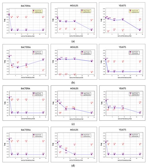 Logarithmic Reduction Charts Of Each Sample Against Bacteria Molds